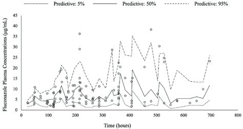 Prediction And Variability Corrected Visual Predictive Check Of Final