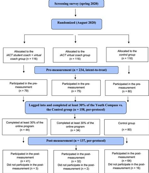 Participant Flow Diagram Download Scientific Diagram