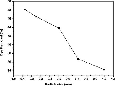 Effect Of Particle Size Of Adsorbent On The Percentage Removal Of DB Download Scientific Diagram