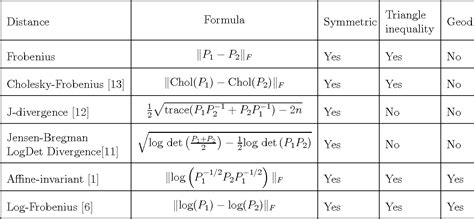 Table 1 From Riemannian Metric Learning For Symmetric Positive Definite Matrices Semantic Scholar