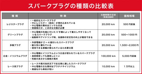 比較表ありスパークプラグの種類まとめ 選び方や交換方法も解説 車検や修理の情報満載グーネットピット