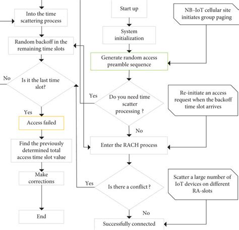 Flow Chart Of Random Access System For Iot Group Paging Based On Time