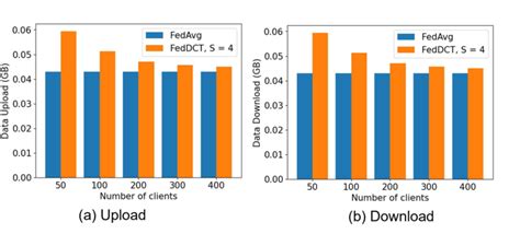 Memory Consumption Of A Client During Training Resnet 110 On Cifar 100