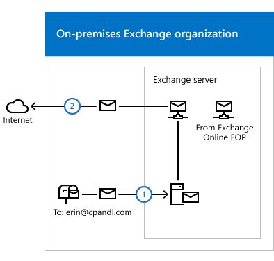 Email Routing In Exchange Hybridbereitstellungen Microsoft Learn