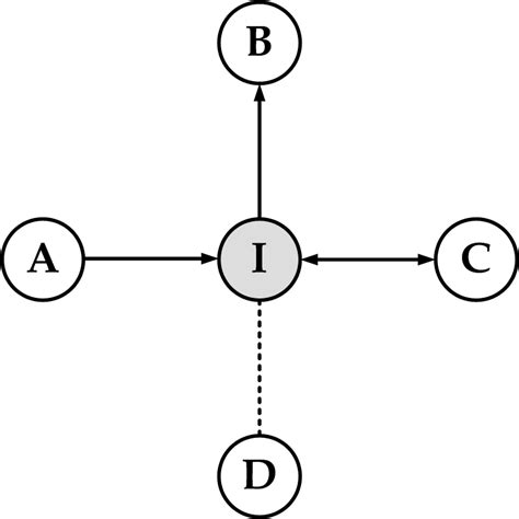 Classification Of Neighbor Nodes A Solid Line Between A Pair Of Nodes Download Scientific