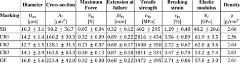 Properties And Tensile Test Results Of Basalt Fiber Source Deák And Download Scientific