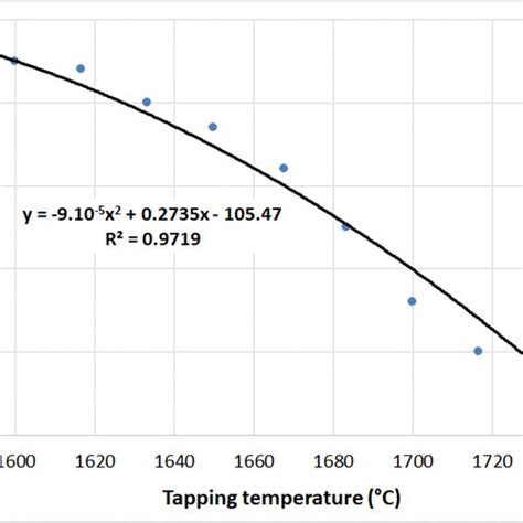 The Predicted Versus Actual Value Of The Models Output Parameter