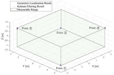 An Enhanced Indoor Three Dimensional Localization System With Sensor Fusion Based On Ultra