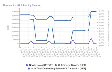 Reviewing Debtor Overview Tab Daily Graphs