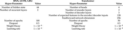 details of hyper parameters used download scientific diagram