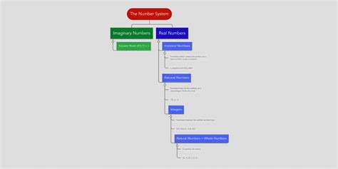 The Number System Mindmeister Mind Map