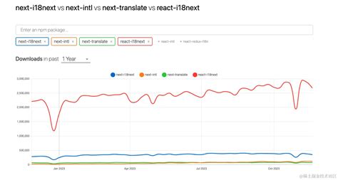 Nextjs 14 国际化在 Nextjs 的官方示例仓库中展示了三种国际化的库 Next I18next，next 掘金