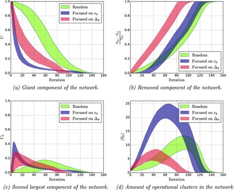 Evolution In The Structure Of The Randomly Grown Synthetic Power Grids