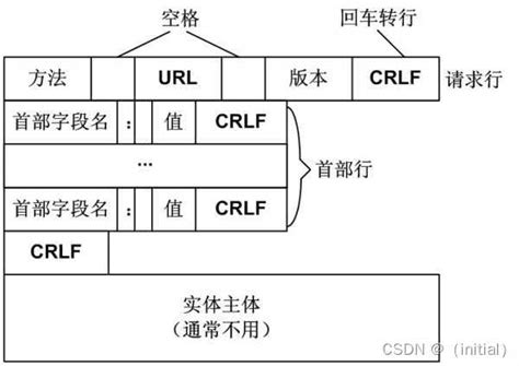 2 Flask 请求数据获取与相应flask获取数据 Csdn博客