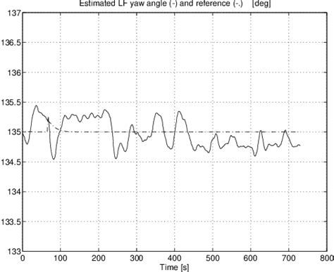 Figure 6 From Design Of A Dynamic Positioning System Using Model Based