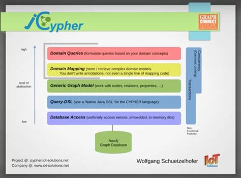 Jcypher A Java Domain Specific Language Dsl For Cypher Graph