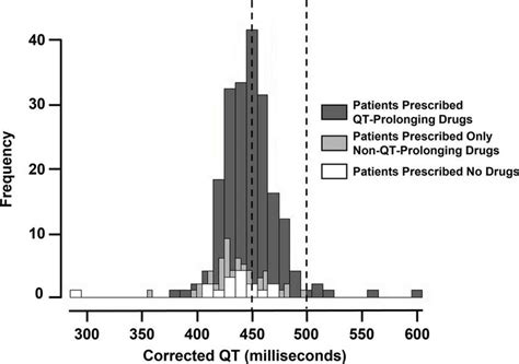 Histogram Of Maximum Corrected Qt Qtc Measurements I E Index Qtc Download Scientific