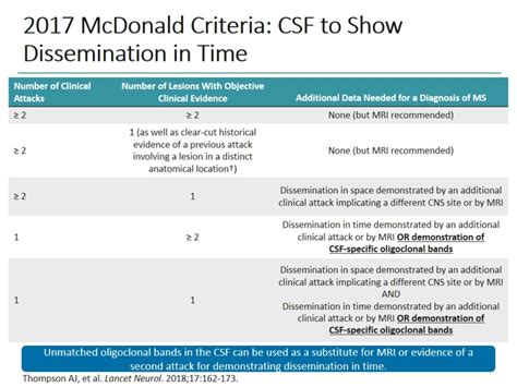 Ppt Using Biomarkers In Ms Initiating With The Right Therapy In