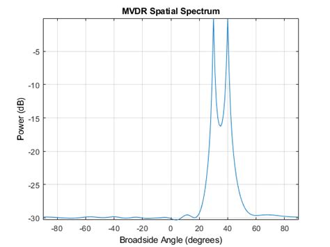 Direction Of Arrival Estimation With Beamscan MVDR And MUSIC MATLAB Simulink