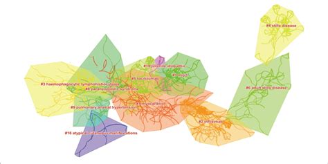 Citespace Visualization Map Of Major Clusters Of Co Cited References