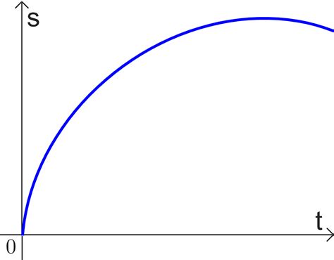 Displacement Vs Time Graph In Physics Neurochispas
