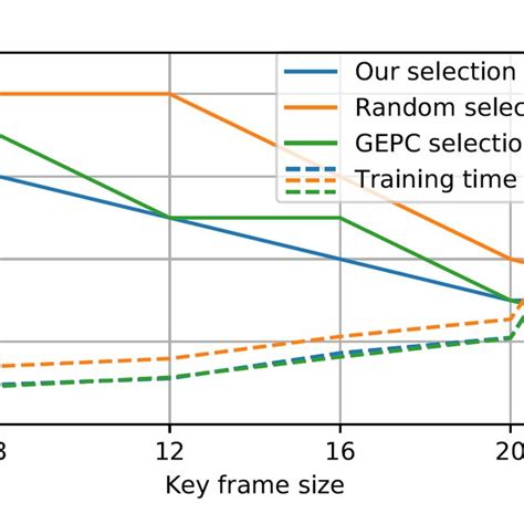 Evaluation Of Our Key Frame Selection Our Pose Guided Selection Scheme Download Scientific