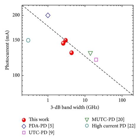 A Rf Response Of Different Diameter Mutc Pd Devices At 5 V Inset