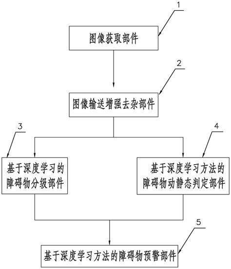 Road Surface Obstacle Intelligent Identification Equipment Based On Deep Learning Eureka Patsnap