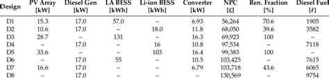 Categorised Optimisation Results For Different System Architectures Download Table