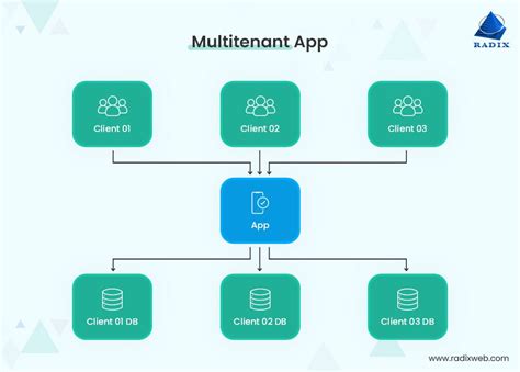 Understanding The Different Types Of Saas Architecture