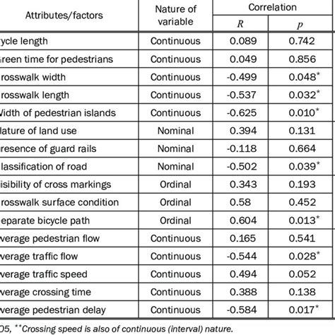 Variation In Crossing Speed With Traffic Volume Download Scientific Diagram