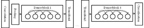 Demonstration Of Densenet 121 Download Scientific Diagram