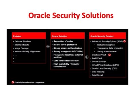 Oracle Security Presentation