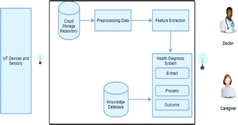 3 Role Of Iot And Big Data In Healthcare Systems Download Scientific Diagram