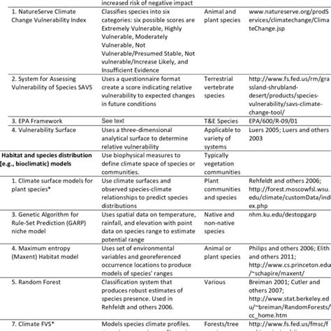 1 Examples Of The Types Of Tools And Data Commonly Used To Assess Download Table