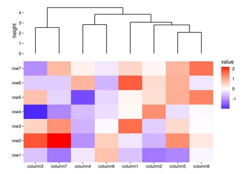 7 Heatmap Layout Ggalign Bridging The Grammar Of Graphics And