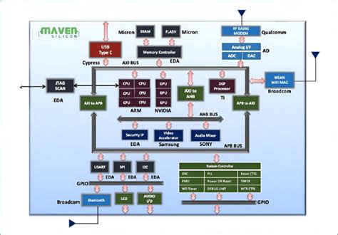 Soc Verification Flow And Methodologies Maven Silicon