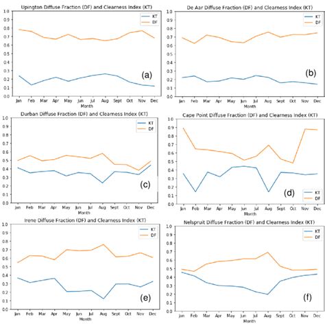 Monthly Diffuse Fraction And Clearness Indices For One Station Per Download Scientific Diagram