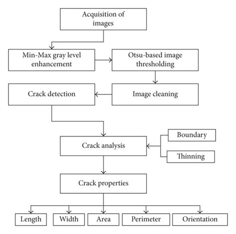 The Proposed Crack Detection Model Download Scientific Diagram