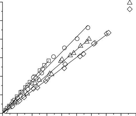 Figure S2 Plot Of The Kinetic Data For The Reaction Of O 3 Molecules