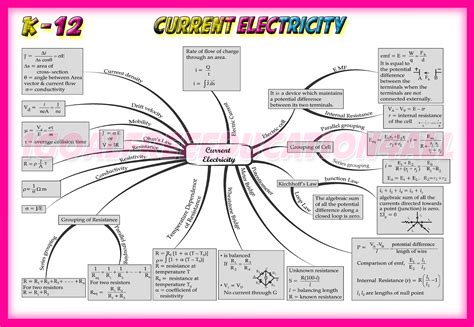 12 Physics Mind Map