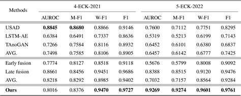 Table 6 From Correlation Driven Multi Level Multimodal Learning For