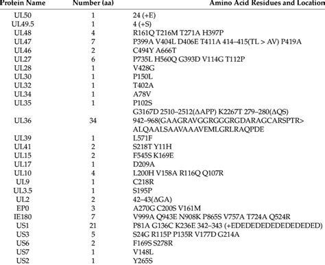 Protein Coding Variations Of Js 2020 Strain Compared With Ea Strain Download Scientific Diagram