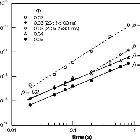 Log Log Plot Of Lecithin Mean Square Displacement Z 2 As A Function Of Download Scientific