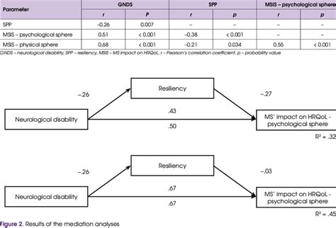 Results Of The Pearsons R Correlation Download Scientific Diagram