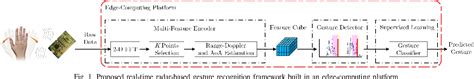 Figure 1 From Real Time Radar Based Gesture Detection And Recognition Built In An Edge Computing