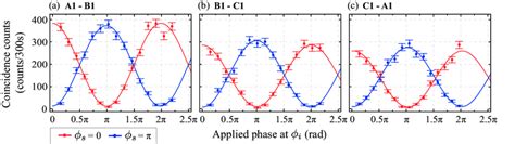 Two Photon Interference Due To Time Bin Entangled Photons Over 60 Km Download Scientific