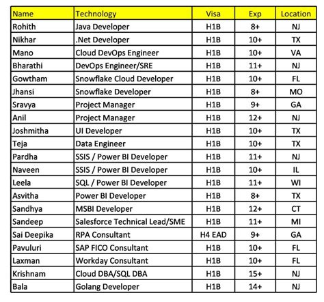 Surya Yadav On Linkedin Java Dotnet Devops Sre Snowflake Projectmanager Uideveloper