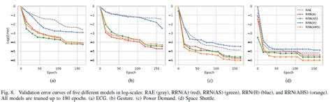 [2019 Ieee Transactions On Cybernetics] Recurrent Reconstructive Network For Sequential Anomaly