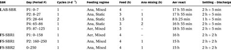 Modes Of Operation Of The Lab Scale Sbr And The Full Scale Sbrs